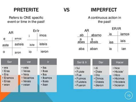 Preterite Imperfect Comparisln Chart Preterite Teaching Spanish