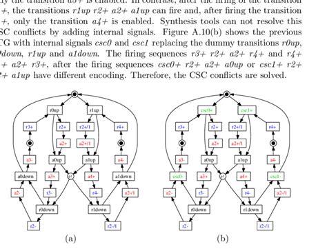 Figure A10 A The Stg With Irreducible Csc Conflicts And B The Stg