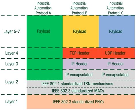 The Industrial Ethernet Book Knowledge Technical Articles Tsn A Definitive Kit For