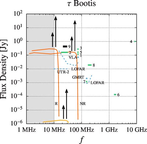 Figure 1 From The Search For Radio Emission From The Exoplanetary Systems 55 Cancri υ