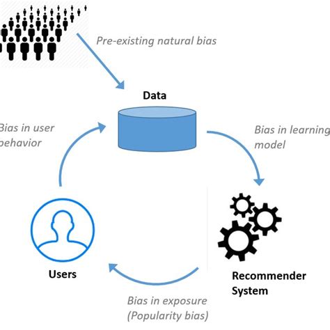 Biases And The Feedback Loop Of Recommendation Inspired By 36