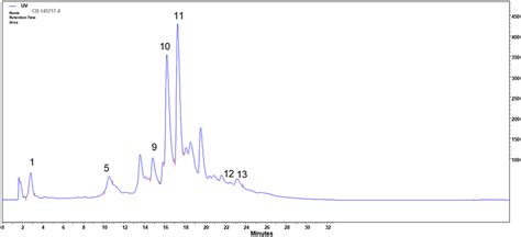 Hplc Chromatogram Of Methanolic Extract Of C Siliqua L Indicating The Download Scientific