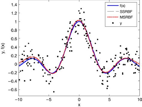The Output Of The Identified Msrbf And The Single Scale Rbf Network Download Scientific Diagram