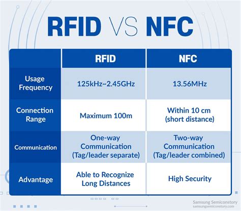 Rfid Samsung Semiconductor Usa