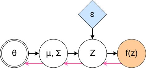 Stochastic Computation Graphs