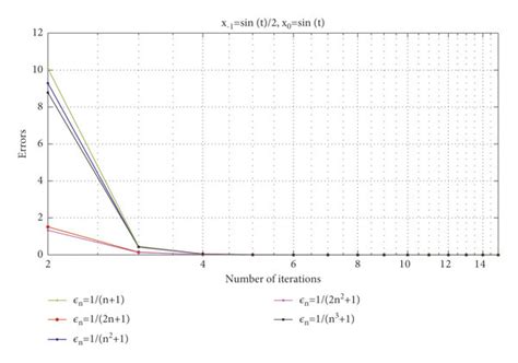 the cauchy error plotting number of iterations for different parameters