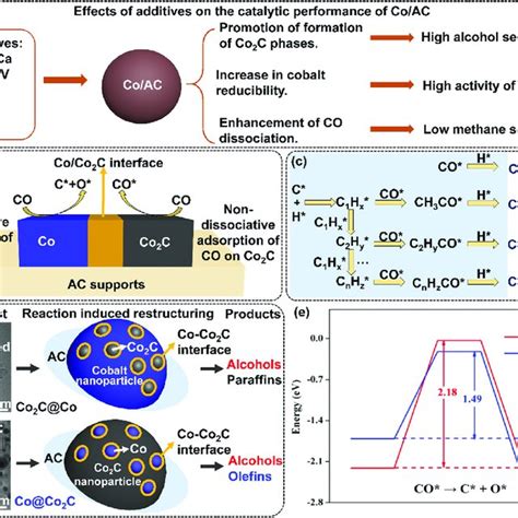An Optional Flow Sheet For The Methanation Process Download