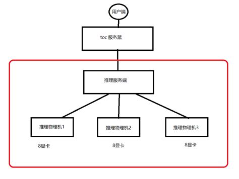 请问支持图片红色区域这样配置么 · Issue 1739 · Paddlepaddlefastdeploy · Github