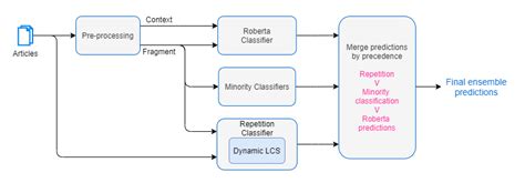 System Architecture With Precedence Order Of Components Download