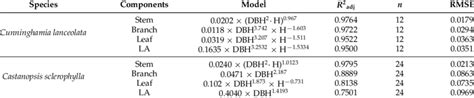 Allometric Models Used For Aboveground Biomass And Leaf Area La