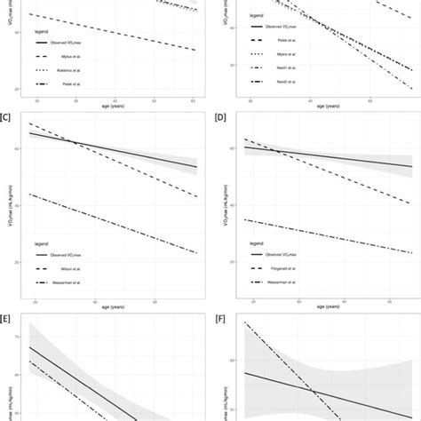 Regression Analysis Ra Of Predicted And Observed Vo2max For Htea