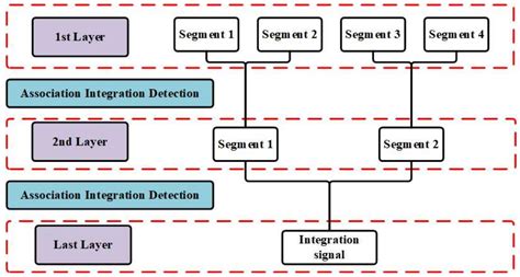 Weak And Maneuvering Target Detection With Long Observation Time Based On Segment Fusion For