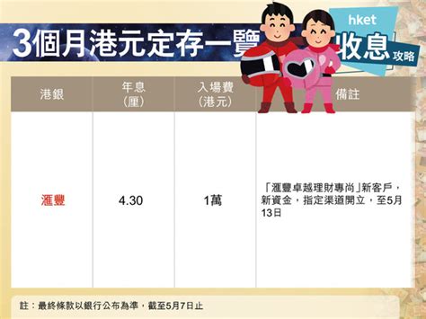 港元定存｜滙豐今年首次加公開牌價息 推港元3個月定存41厘快閃息