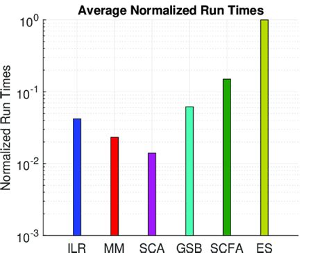 Average Complexity Comparison K N L 3 3 2 Fig 11 12 Present Download Scientific