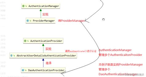 Springboot整合springsecurity实现登录认证和鉴权springbootsecurity登录认证 Csdn博客