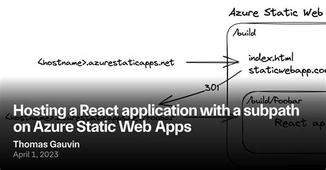 Hosting A React Application With A Subpath On Azure Static Web Apps