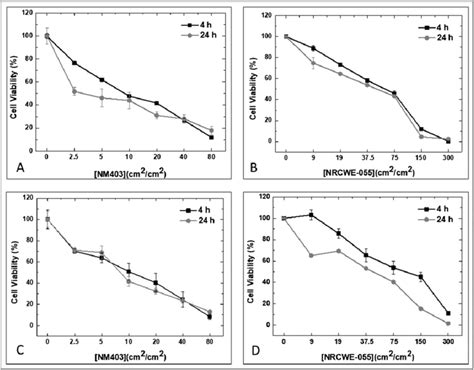 Cytotoxicity Of Carbon Nanotubes On Nr8383 Cells Toxicity Was