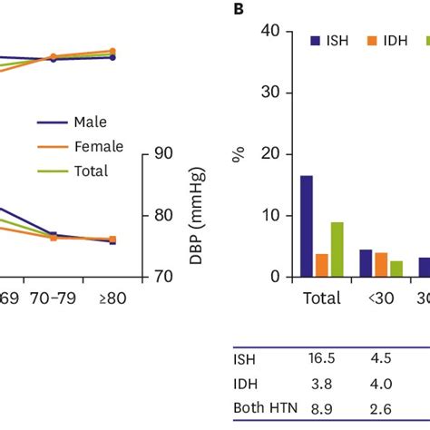 Blood Pressures According To Age And Sex A Mean Systolic And