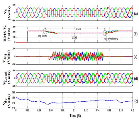 Simulation Results Of Vsi Upqc A Supply Voltage B Rms Supply