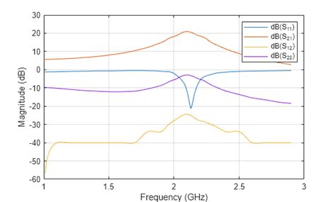 Rfplot Plot S Parameter Data Matlab