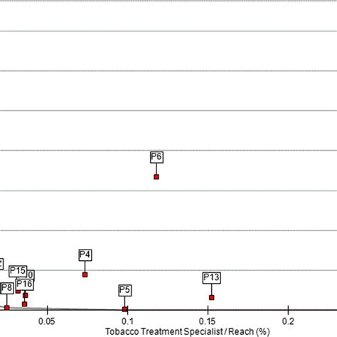 Efficiency Frontier For C3i Programs Reach And Effectiveness