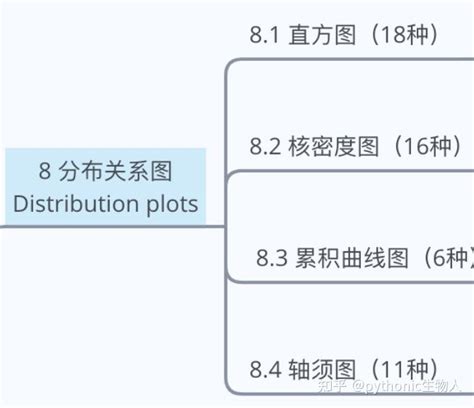 51个图表，完美展示数据分布关系！ 知乎