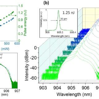A Average Output Power And Generated Pulse Energy Dependence On The
