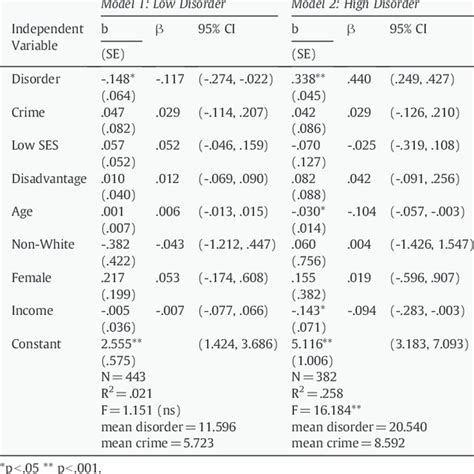 Full Sample Ols Regression Model Predicting The Disorder Crime