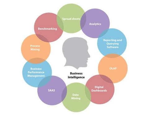 Powerful Microsoft Business Intelligence Solutions In Surat India