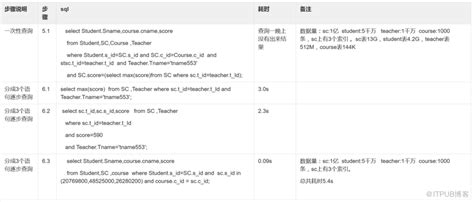 阿里规定超过三张表时禁止使用 Join 关联查询，为什么呢？ Csdn博客