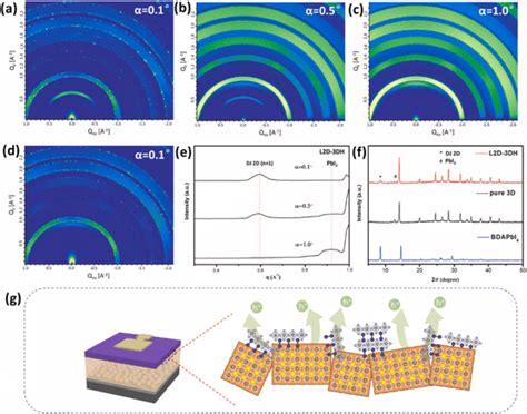 Giwaxs Patterns Of L2d 3dh With Incident Angles Of 01° A 05° B Download Scientific