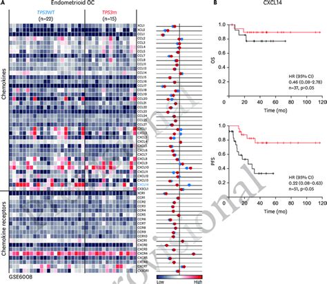 Chemokine And Chemokine Receptor Signatures In TP53WT And TP53m
