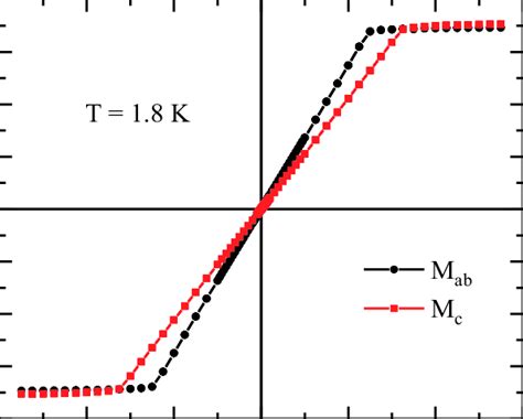 Magnetic Hysteresis Curves Measured At T 1 8 K For H Ab M Ab And H
