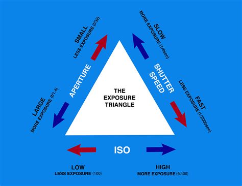 Exposure Triangle Infographic
