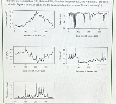Solved Time Series Of Temperature Oc Salinity Psu