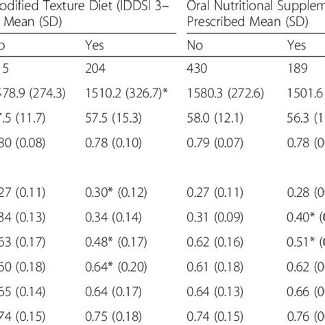 Food Intake And Diet Quality By Diet Texture Oral Nutritional Download Scientific Diagram