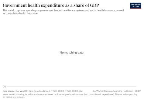 Government Health Expenditure As A Share Of Gdp Our World In Data