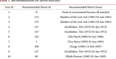 Table 1 From Trust Based Collaborative Filtering Recommendation Systems