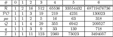 Table 3 1 From Counting Idempotent Relations Semantic Scholar