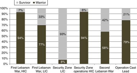 Items By Event Hic Lic According To Dominant Framing Download Scientific Diagram