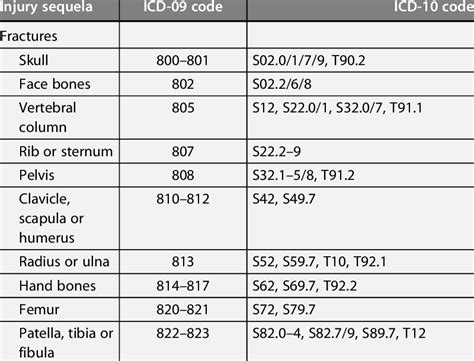 Definitions Of Injury Sequela In Terms Of Icd Codes Download