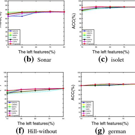 Classification Accuracy Under Different Number Of Selected Features Fp