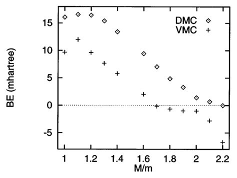 Variational And Diffusion Monte Carlo Binding Energy Download Scientific Diagram