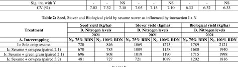 Table 1 from Effect of sesame based intercropping system with different levels of nitrogen on ...