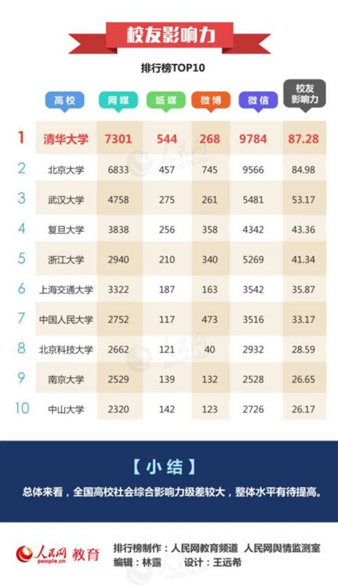 中国高校社会影响力排行榜发布北大清华武大位列三甲 曾志辉名师工作室 荆门教育资源公共服务平台