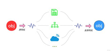 Java 序列化和反序列化 Csdn博客