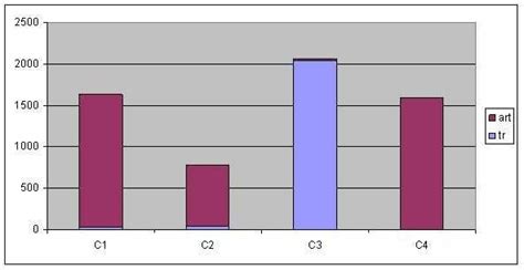 the repartition of classes articles and transactions on four clusters