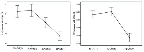 The Error Bar Plot With The Line Connecting The Means At Different Time Download Scientific