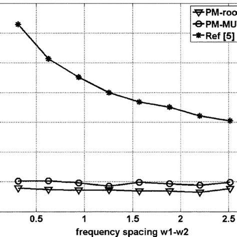 Mse Of Frequency Estimation Versus Frequency Spacing Download