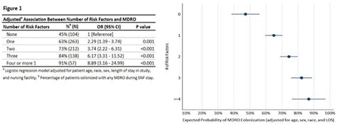 Mdro Colonization Among Nursing Homes Patients A Risk Classification